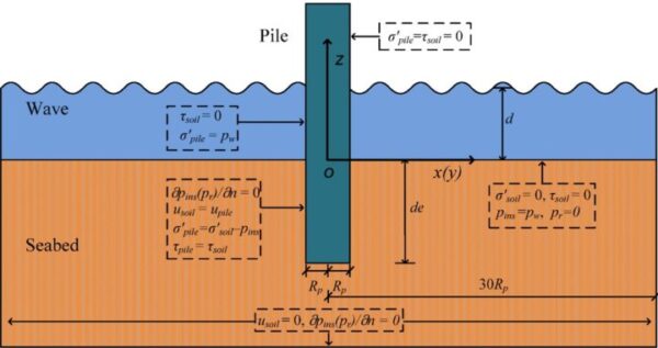 波浪作用下海工结构物周围海床动力响应数学模型（WINBED 2.0） – 河口海岸综合治理和保护研究团队