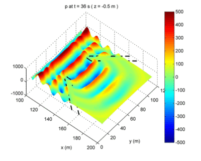 波浪作用下海工结构物周围海床动力响应数学模型（WINBED 2.0） – 港口、海岸综合治理和保护团队